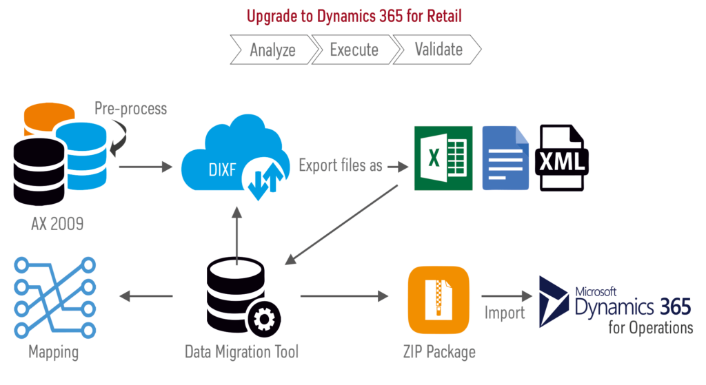 Microsoft Dynamics 365 Retail Solutions