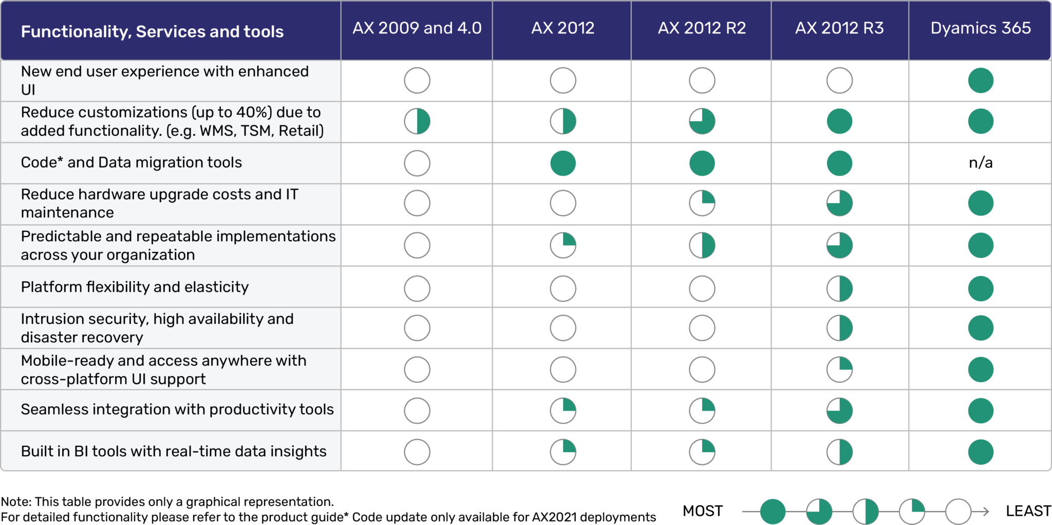 FAQs While Looking for an AX 2012 to D365 Upgrade
