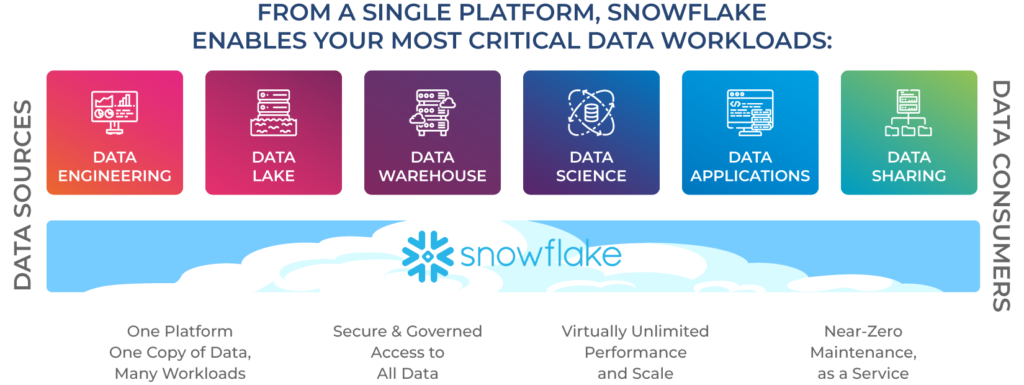 The Vertical Applications of Snowflake Architecture