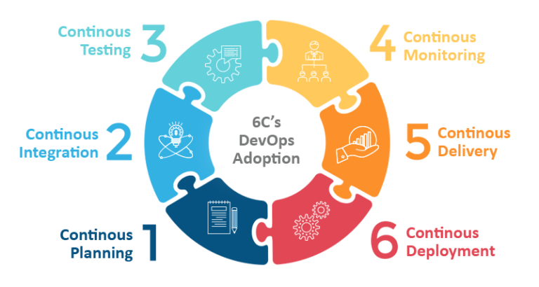 Role of Azure DevOps in project planning and delivery