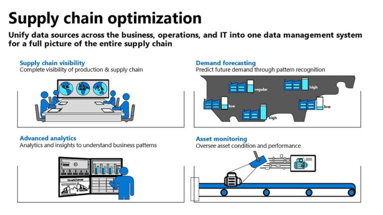 The Role of ERP in Supply Chain Management