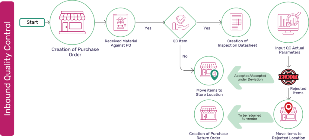 Quality Control Management for D365 Business Central/NAV | Korcomptenz