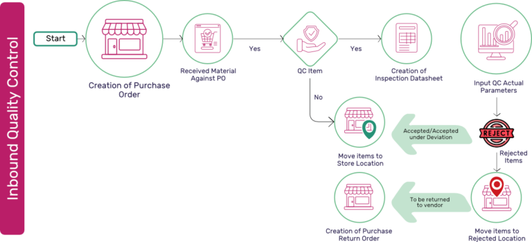 Quality Control Management for D365 Business Central/NAV | Korcomptenz