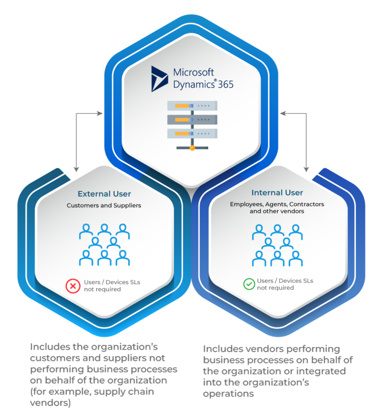 Subscribing Microsoft Dynamics 365 for Finance and Operations