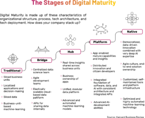Upcoming Trends in Digital Transformation
