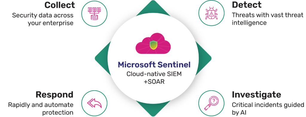 Azure Security Services Data Protection With Azure Sentinel