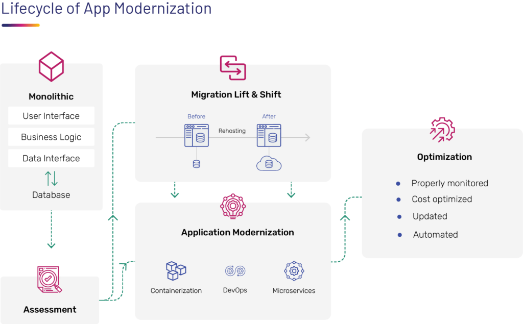 Cloud Migration Services: Modernize Your Legacy Applications