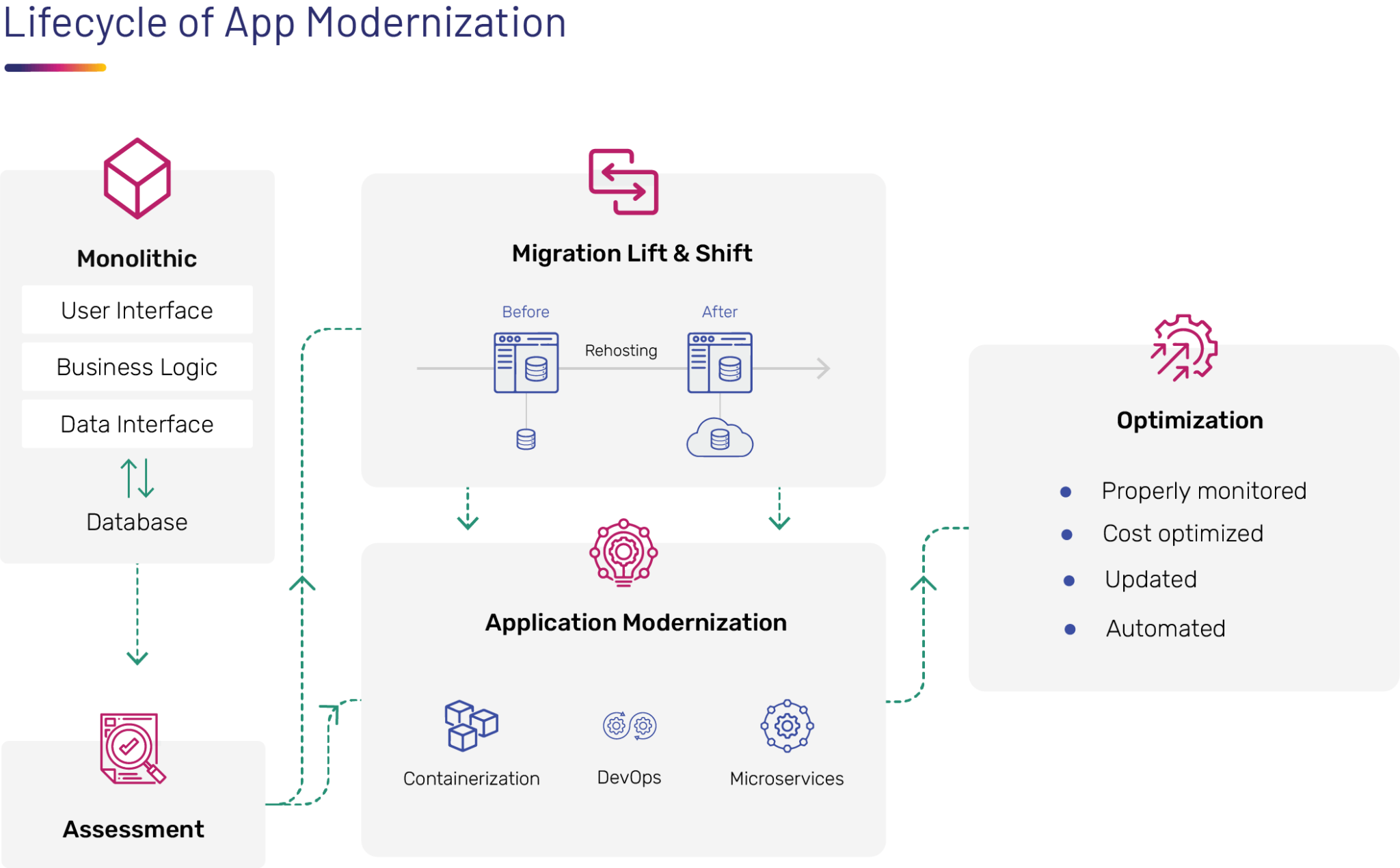Cloud Migration Services: Modernize Your Legacy Applications