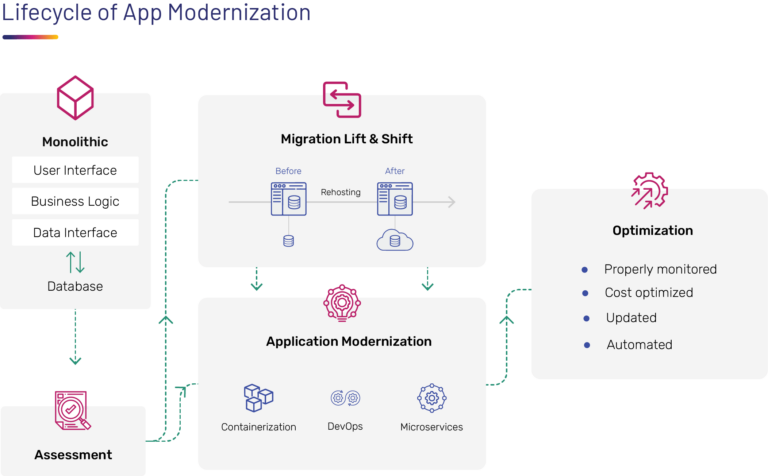 Cloud Migration Services: Modernize Your Legacy Applications