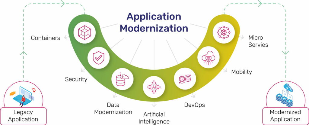 Cloud Migration Services: Modernize Your Legacy Applications