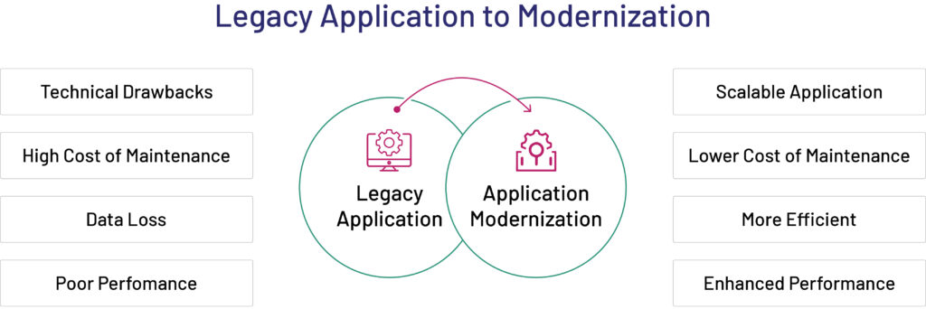 Cloud Migration Services: Modernize Your Legacy Applications