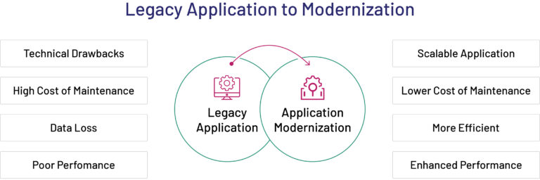 Cloud Migration Services: Modernize Your Legacy Applications