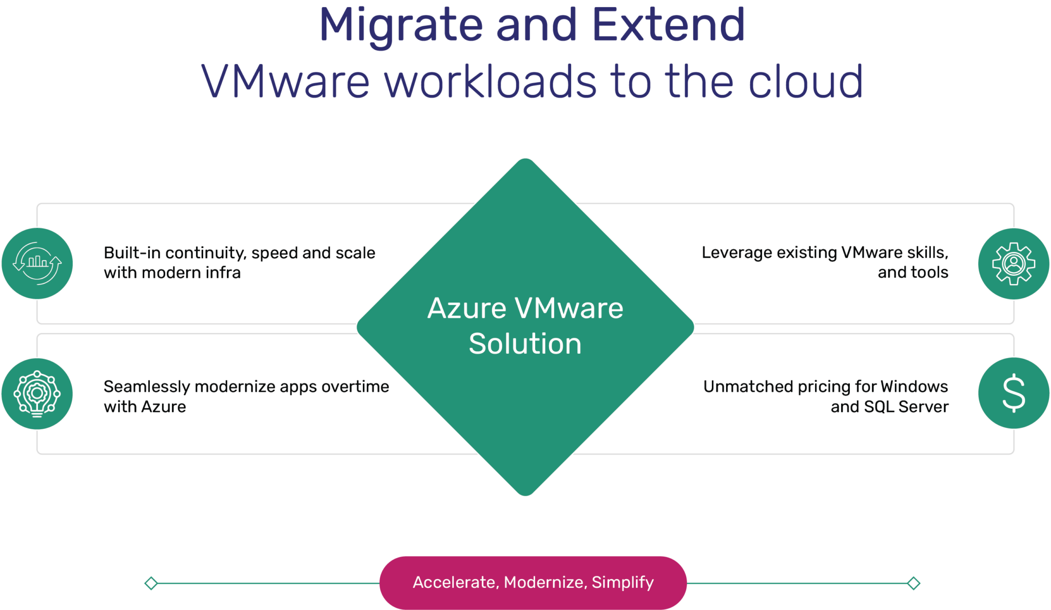 Accelerate Cloud Migration With Azure Vmware Solution Korcomptenz