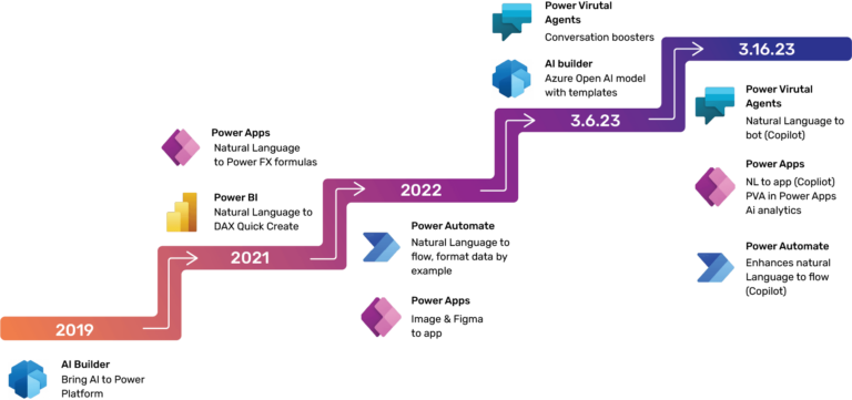 Low-Code Revolution with Microsoft Power Platform and Copilot