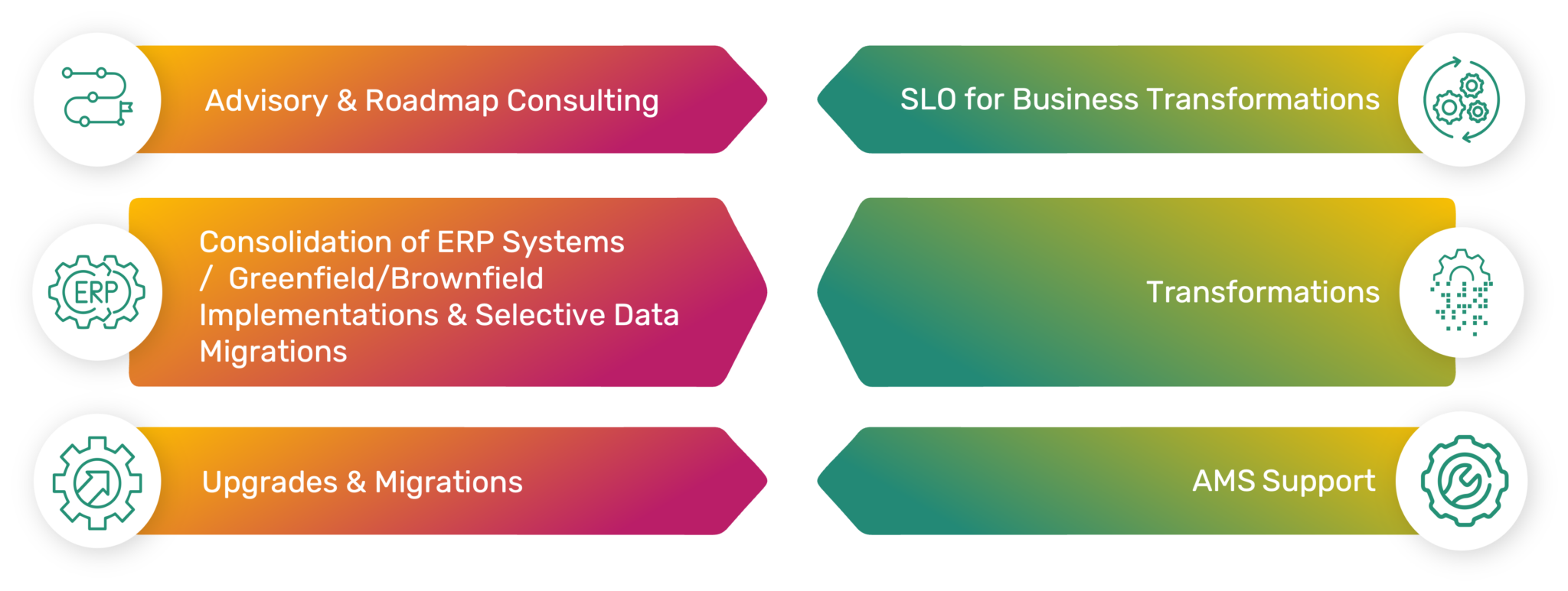 Benefits of SAP Application Management Services