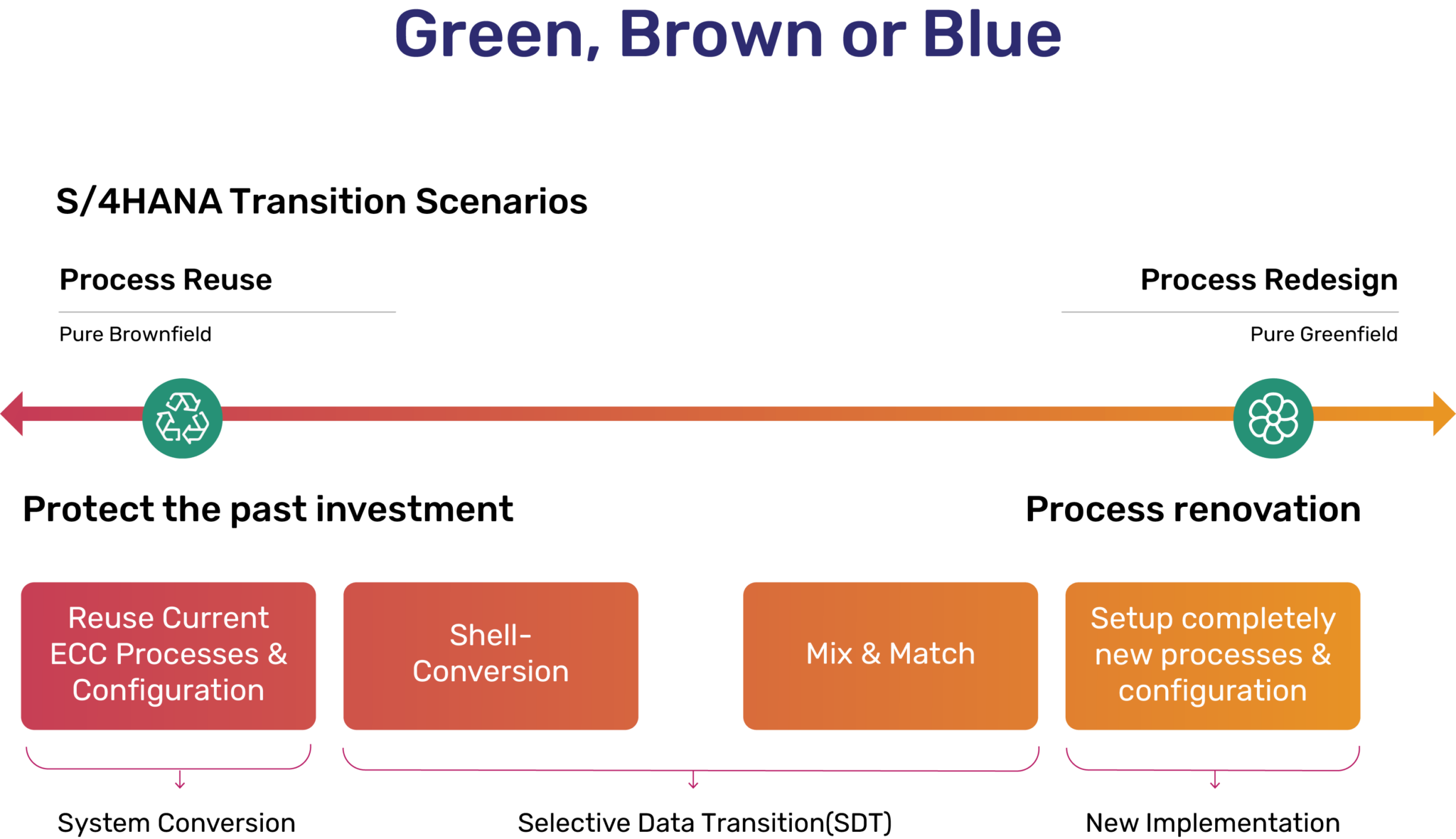 Key SAP S/4HANA Migration Approaches