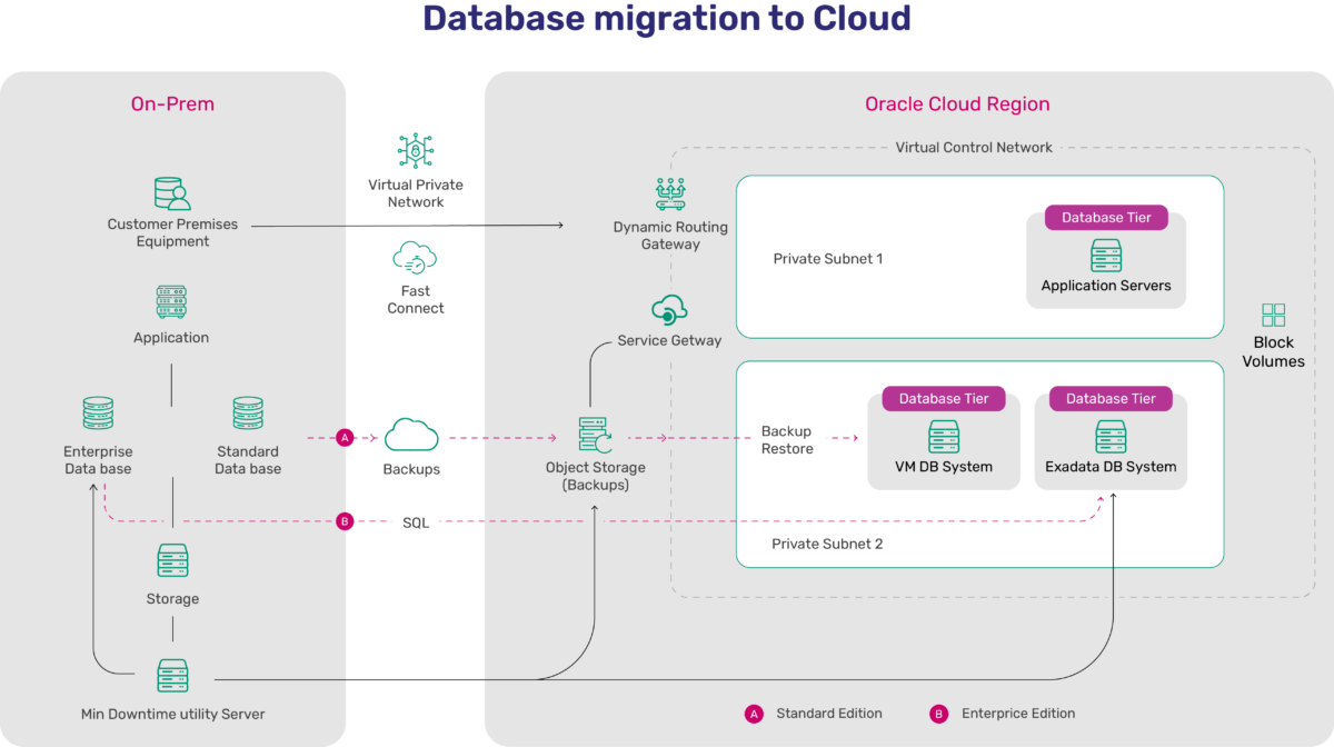 Oracle Cloud Services | Korcomptenz