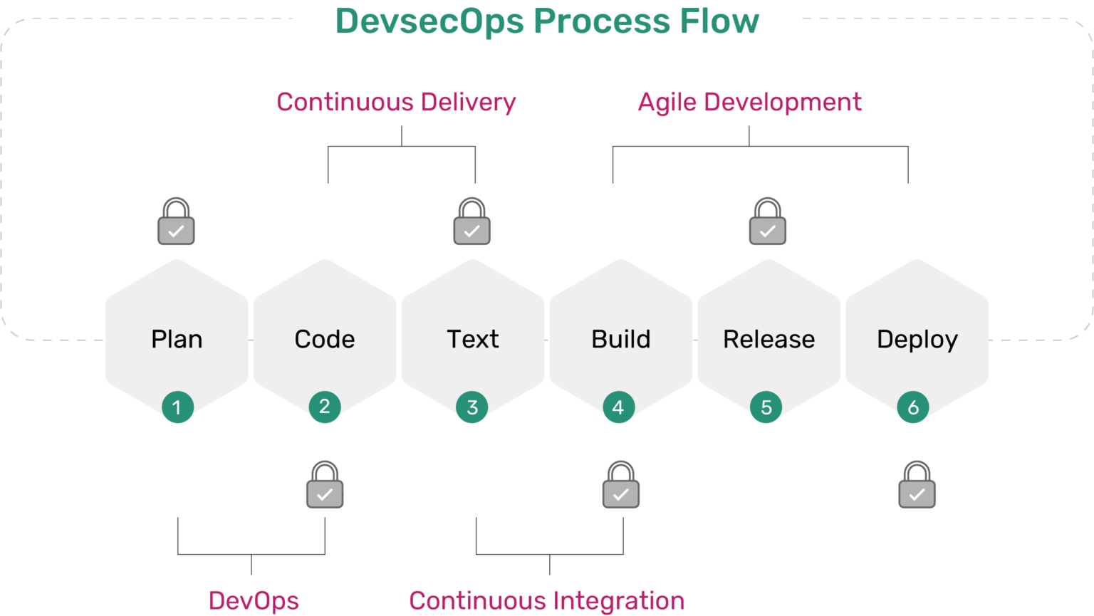 Transform Your Business with DevSecOps and Cloud Managed Services