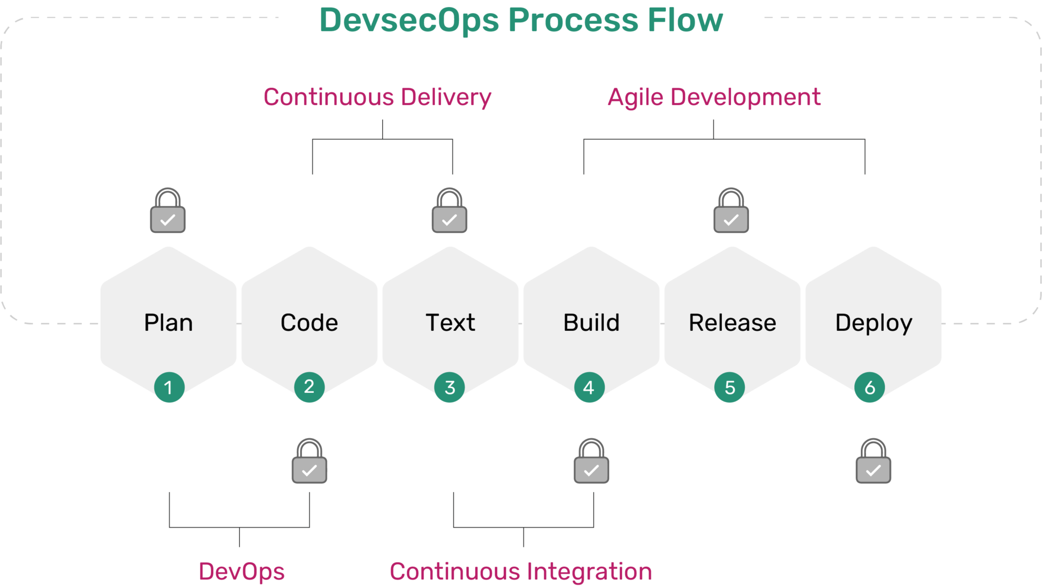 Transform Your Business with DevSecOps and Cloud Managed Services