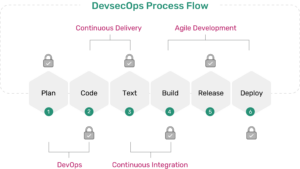 Transform Your Business with DevSecOps and Cloud Managed Services