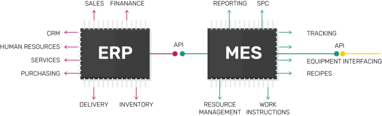 How can MES and ERP integration help you achieve Industry 4.0 Capabilities?