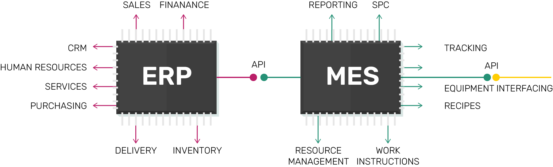 How can MES and ERP integration help you achieve Industry 4.0 Capabilities?
