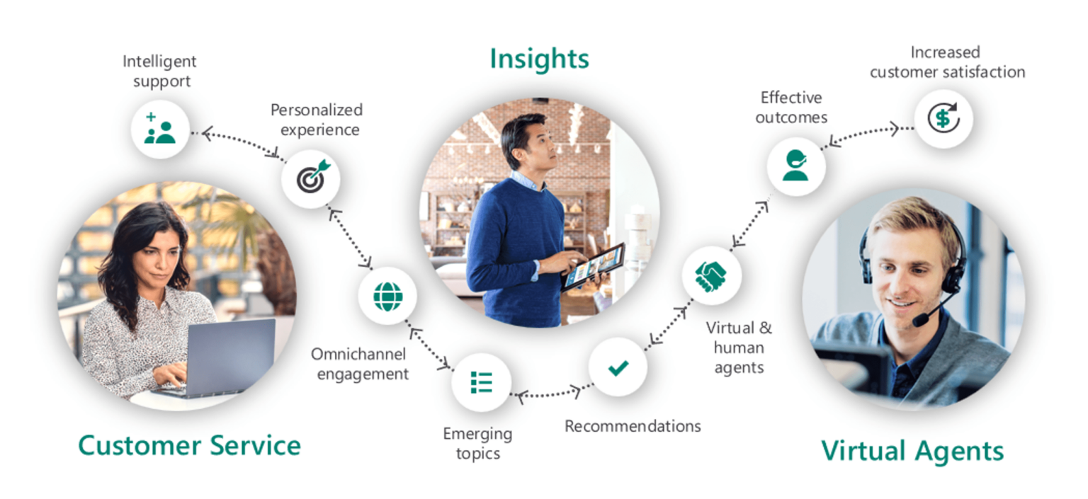 Microsoft Dynamics 365 Customer Service | Deliver Exceptional Customer ...